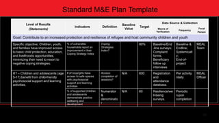Project Monitoring and Evaluation (M and E Plan) Notes | PPTX
