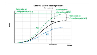 Project monitoring & Earned Value Analysis | PPTX