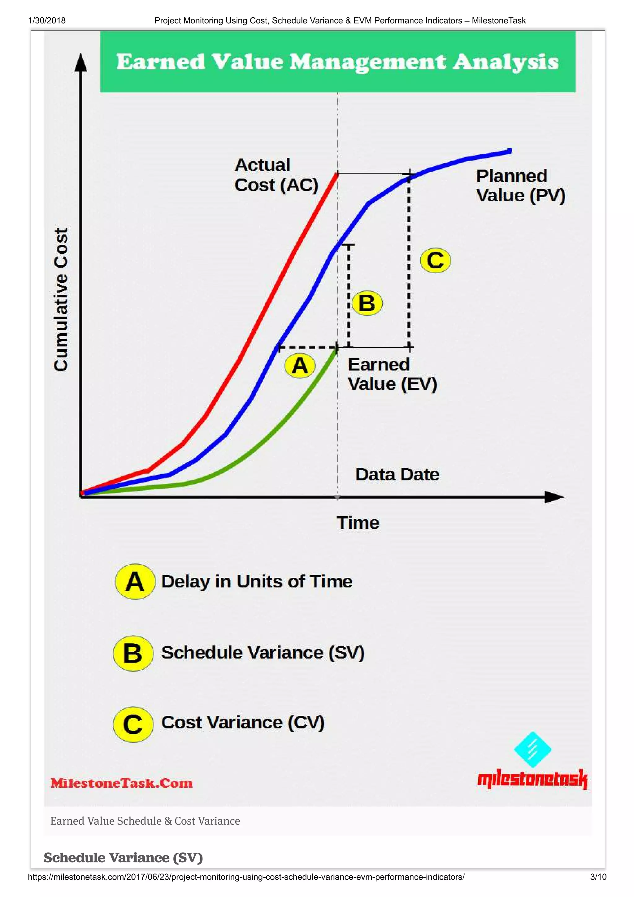 Project Monitoring Using Cost Schedule Variance And Evm Performance