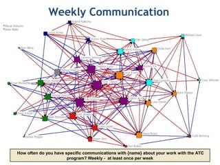 Project Network Analysis as a Key Project Management Tool | PPT