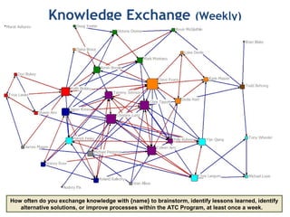 Project Network Analysis as a Key Project Management Tool | PPT