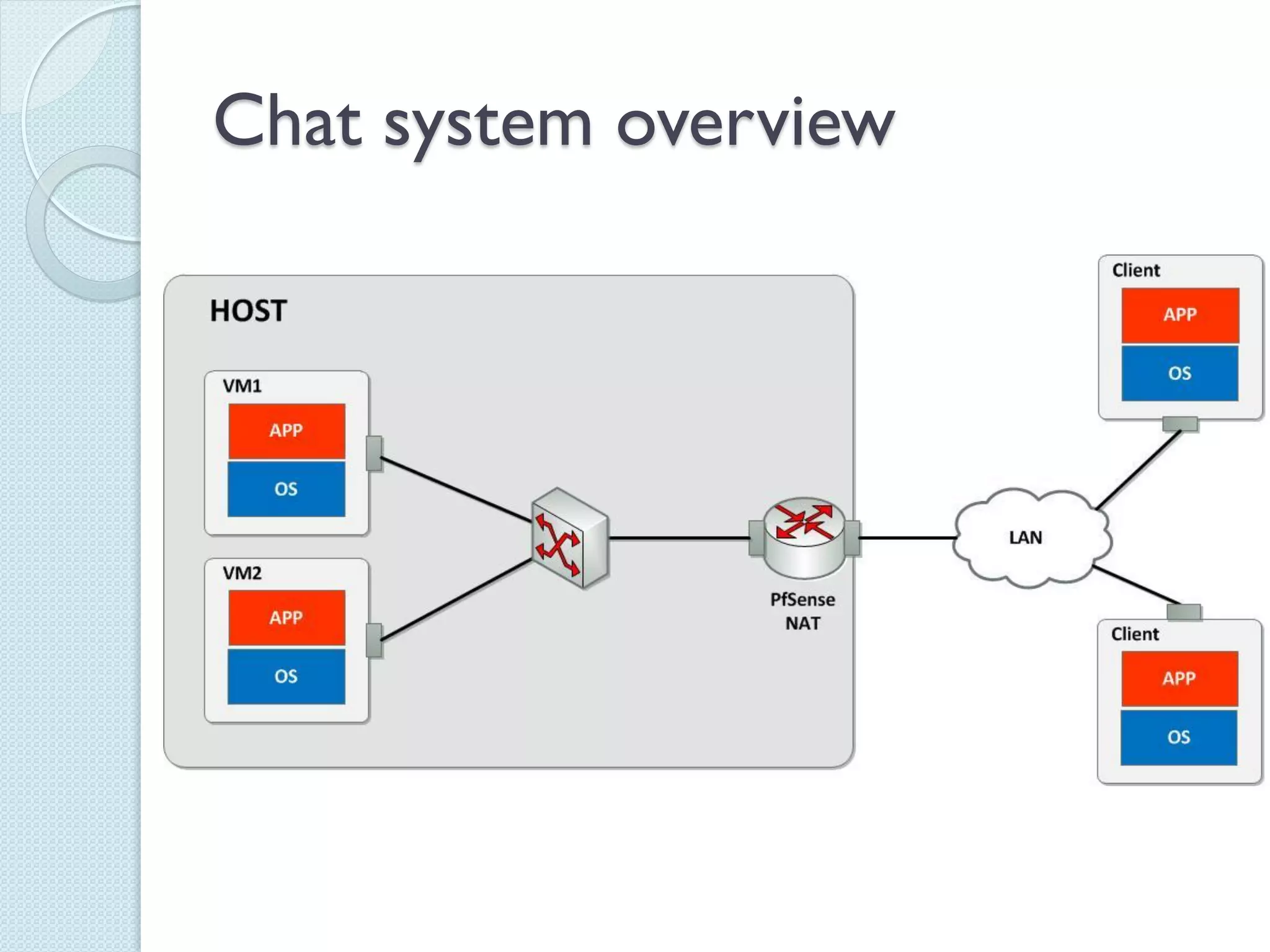 Project network chat presentation | PPT