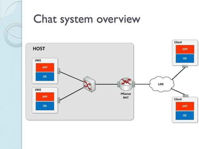 Project network chat presentation | PDF