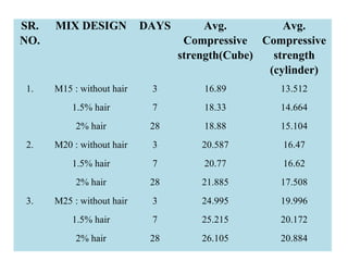 hair fibre reinforced concrete vs plain cement concrete | PPT