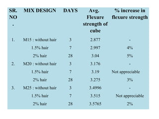 hair fibre reinforced concrete vs plain cement concrete | PPT