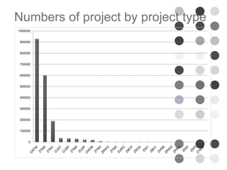 Project Number analysis | PPTX | Business | Business and Finance