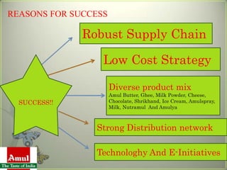 Project on amul cheese | PPTX | Business | Business and Finance