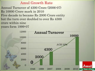 Project on amul cheese | PPTX