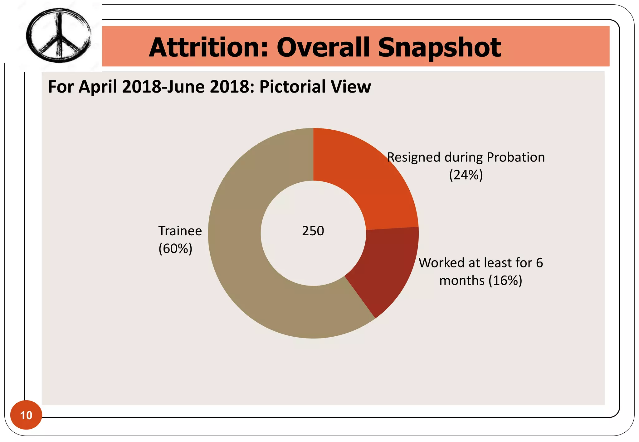Presentation on Attrition | PPTX