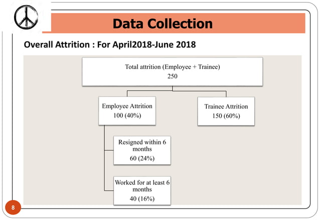 Presentation on Attrition | PPTX | Human Resources | Business