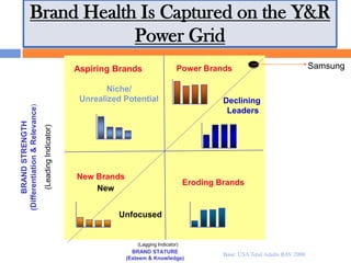 Project on brand asset valuator model of Samsung | PPTX
