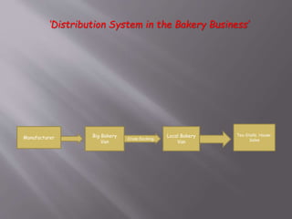 Distribution and Logistic Management for Local Bakery | PPTX