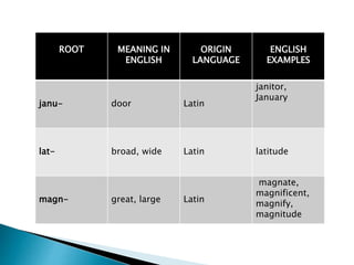 Project on – greek and latin root words | PPTX