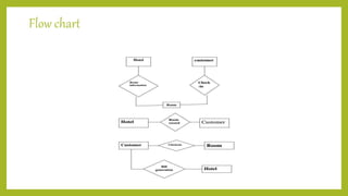 Project ON Hotel management system.pptx