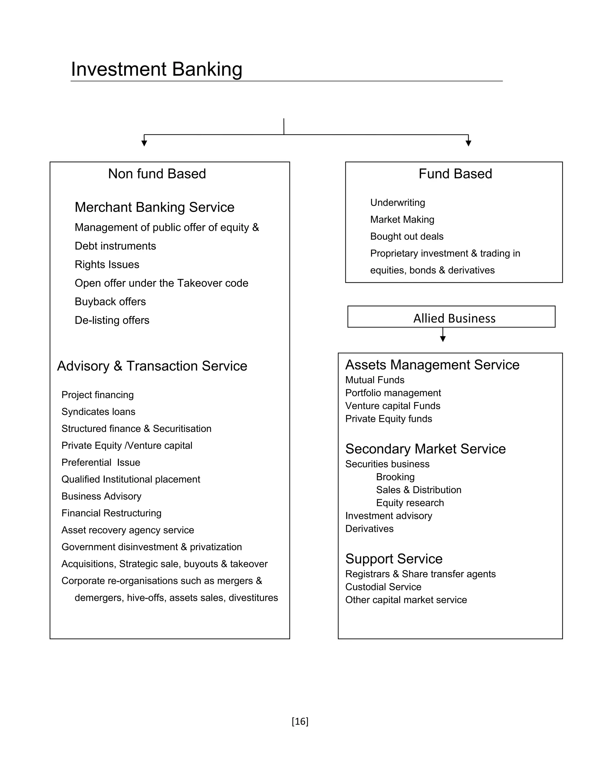 Project on investment banking | DOC
