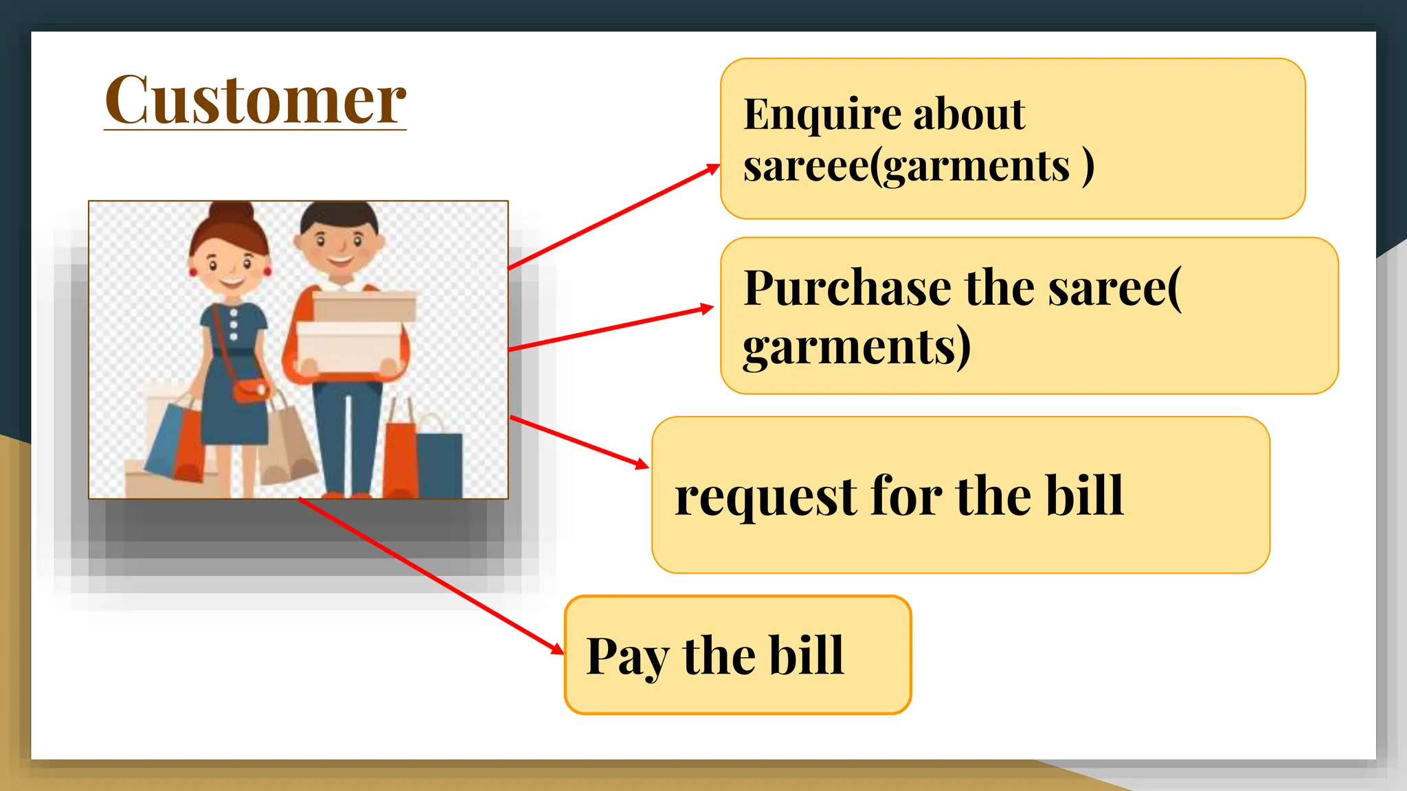 PROJECT ON Saree clothes store management system SUBMITTED BY Devanshi ...