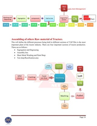supply chain of Millat tractor | DOCX