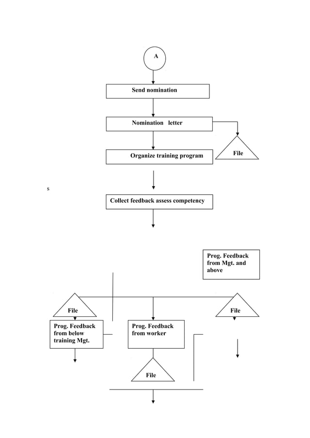 Project on training and development by karan k kamdi (2) | PDF