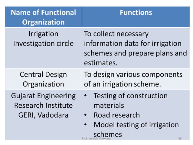 Project organization_Construction Management (2180611) (Semester-8 ...