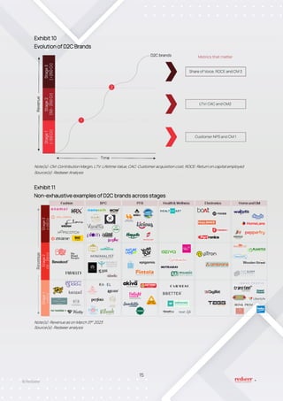 State of D2C in India: A Logistics Update | PDF