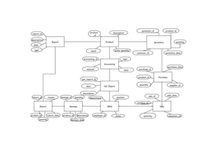 It is an project overview on Inventory Management System for the ...