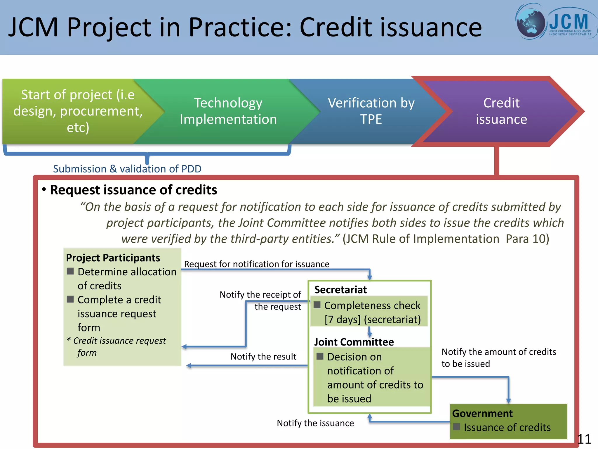 Project participants role in Joint Crediting Mechanism | PDF