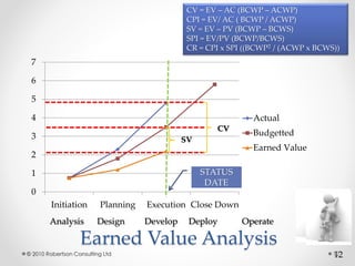 Project Performance Measurement Earned Value A Starter | PPTX