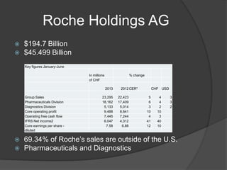 Pharmaceutical Company Analysis | PPTX