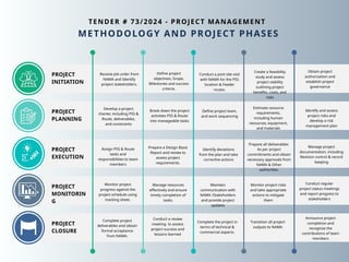 project phases graph for EPC & OtherProjects | PPT