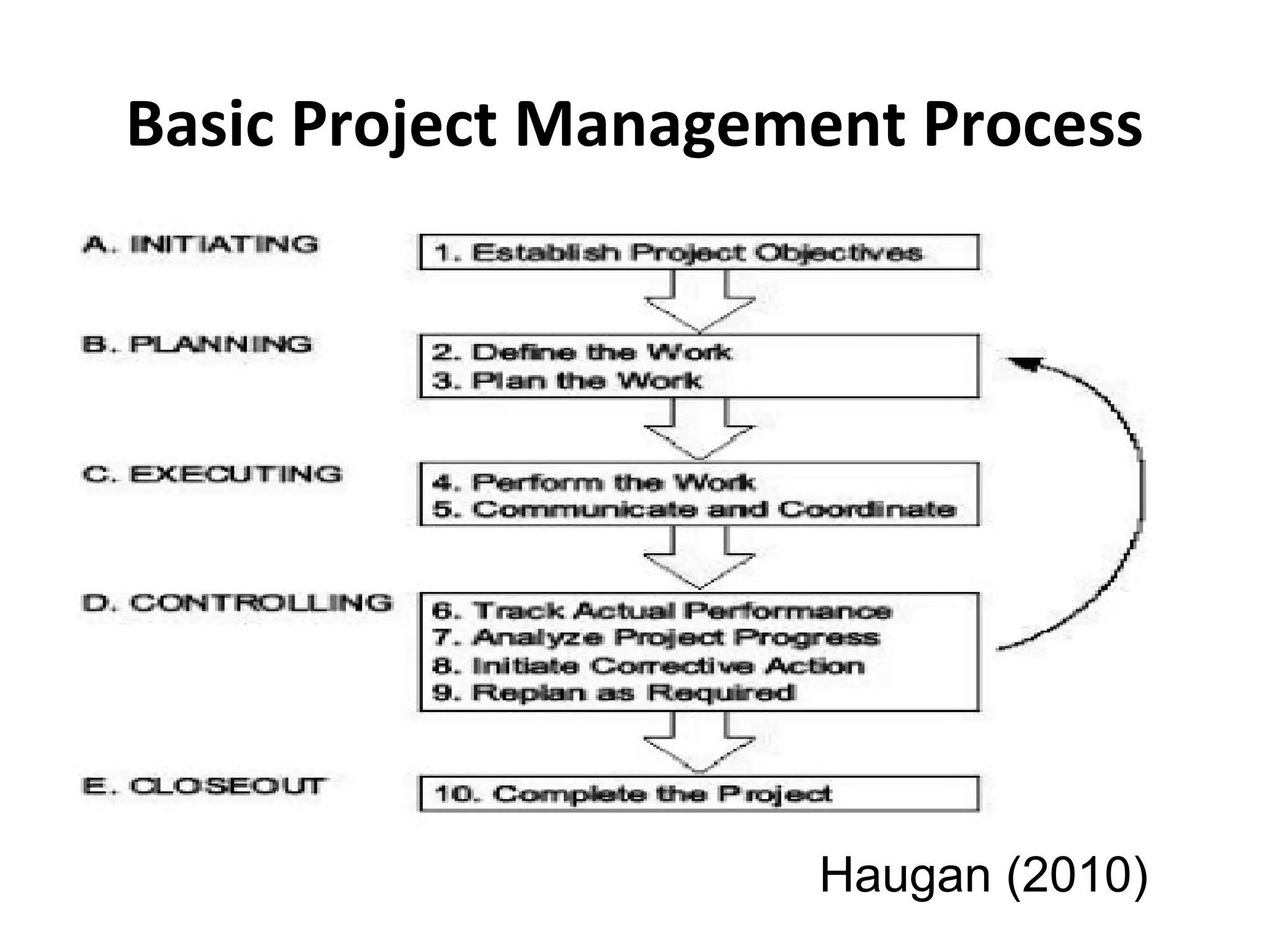 Project Planning and Development | PPT