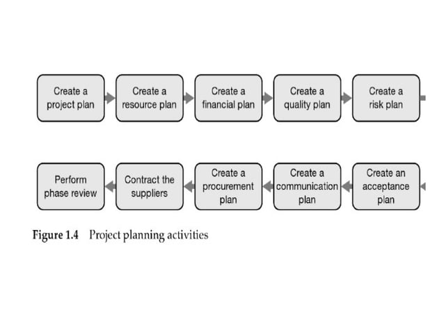 Project Planning and Development | PPT | Civil Engineering Industry ...