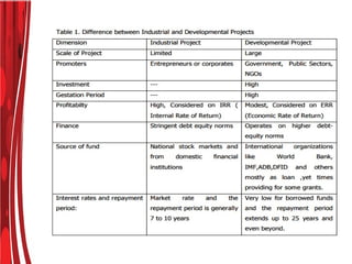 Project Planning and Development | PPT