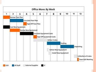 Project planning and scheduling techniques | PPTX | Computer Software and Applications | Computing