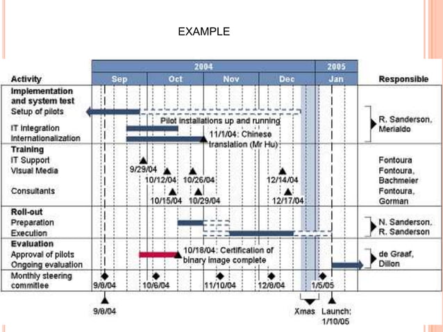 Project planning and scheduling techniques | PPTX | Computer Software and Applications | Computing