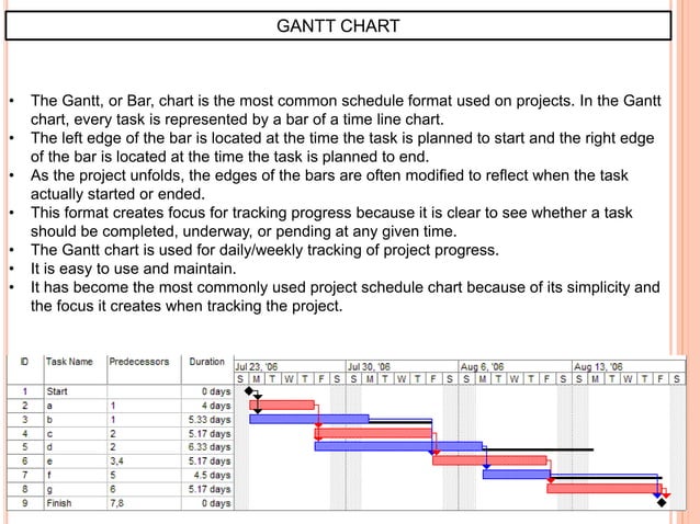 Project Planning And Scheduling Techniques Ppt