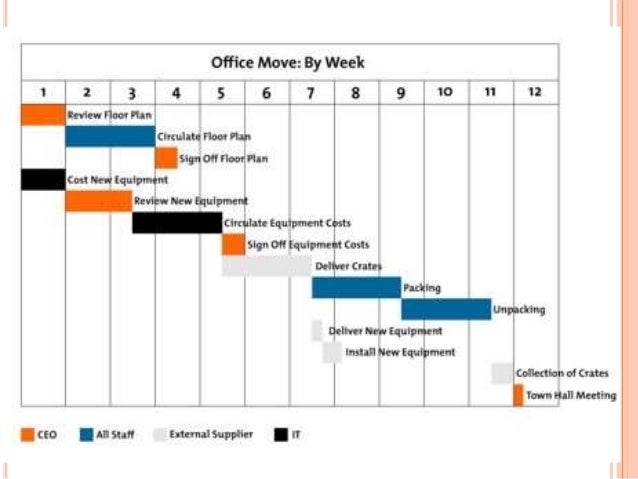 Project planning and scheduling techniques