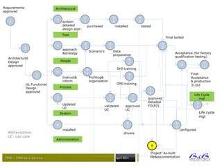Project planning logic, how to optimise your schedule | PPT
