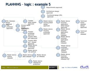 Project planning logic, how to optimise your schedule | PPT