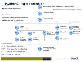 Project planning logic, how to optimise your schedule | PPT