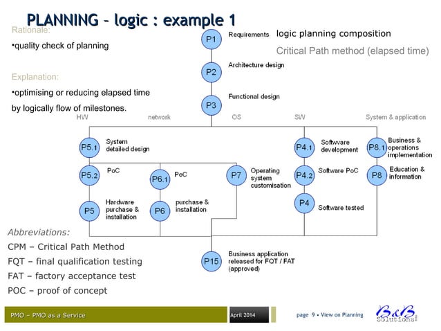 Project planning logic, how to optimise your schedule | PPT