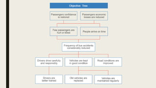 Project Planning and Monitoring (including the use of LogFrame) | PPTX
