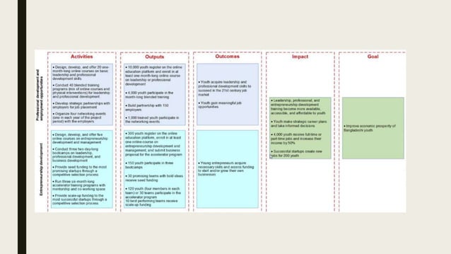 Project Planning and Monitoring (including the use of LogFrame) | PPTX