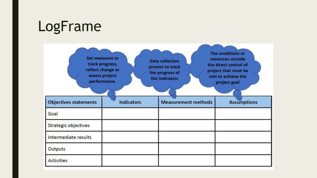 Project Planning and Monitoring (including the use of LogFrame) | PPTX