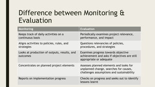 Project Planning and Monitoring (including the use of LogFrame) | PPTX