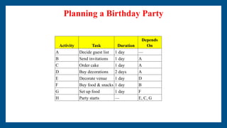 Project Planning_ Scheduling (2) as inprojectmanagement | PPTX
