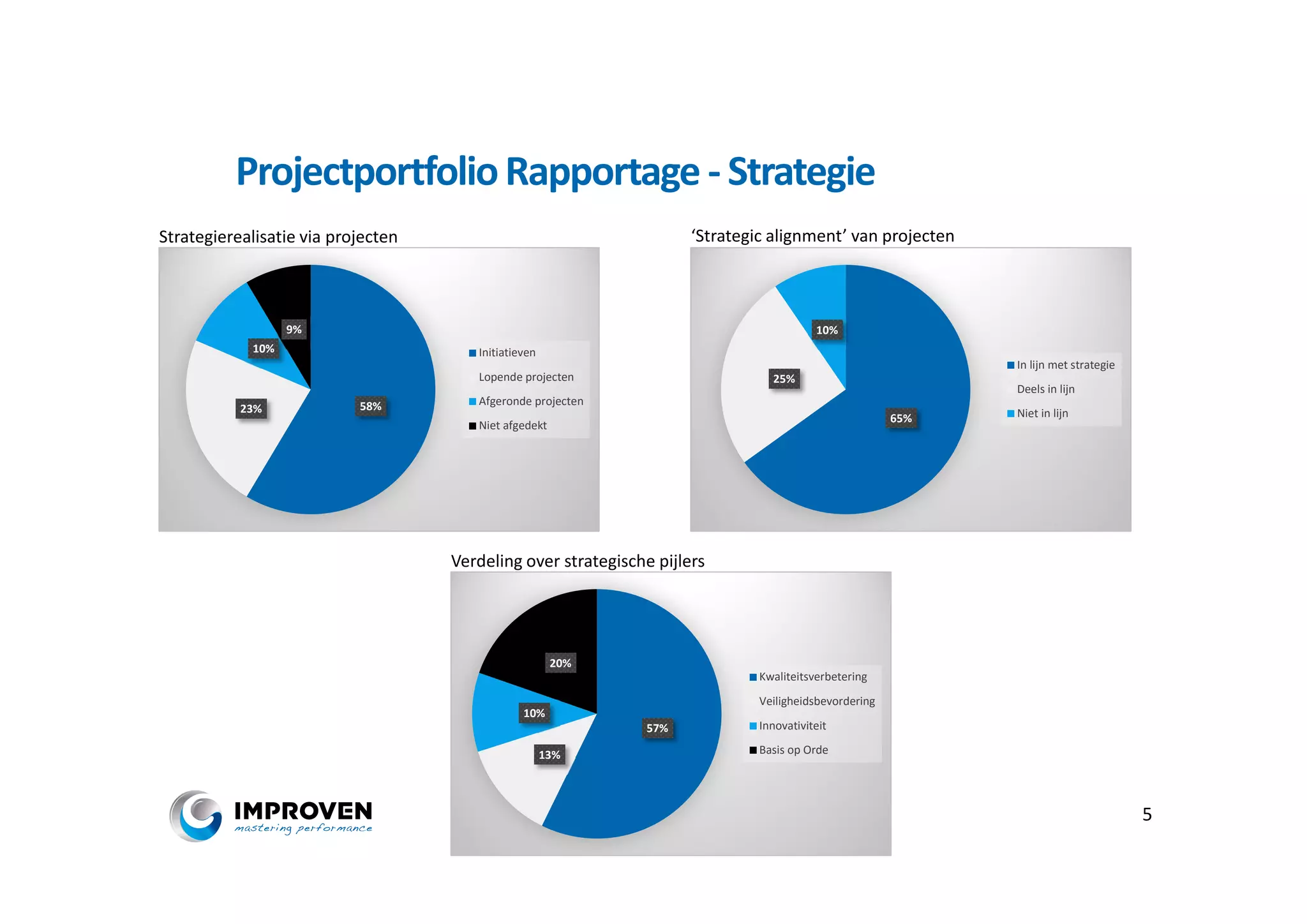 Projectportfolio rapportage 2016 | PPT