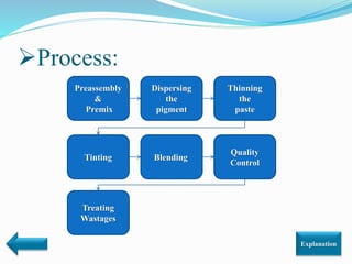 Production & Operations of Paint | PPTX