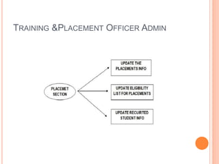 Design and Implementation of Student Profile and Placement management ...