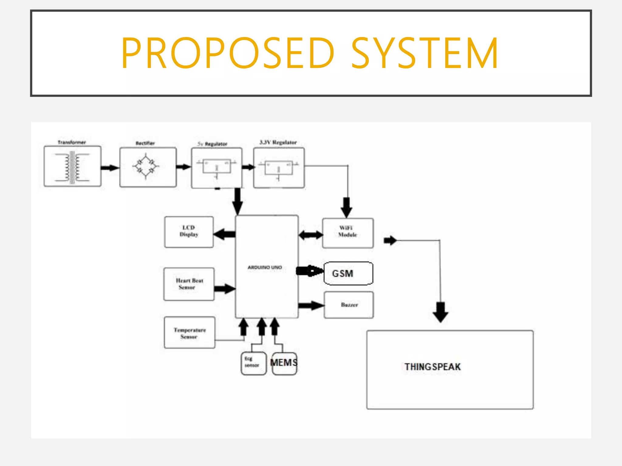 Implementation Of Real Time IoT Based Health monitoring system | PPTX