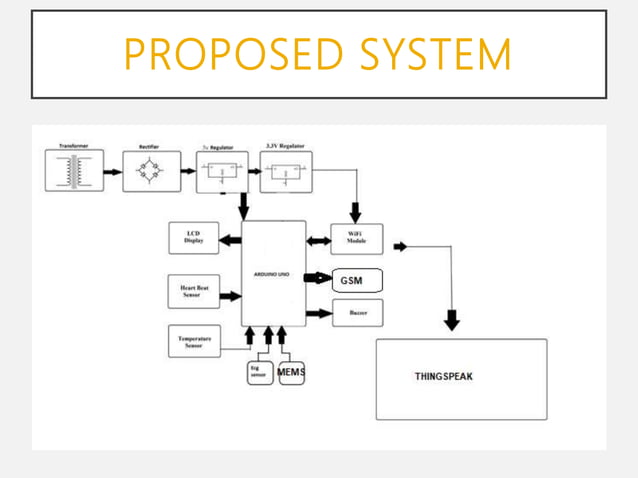 Implementation Of Real Time IoT Based Health monitoring system | PPTX